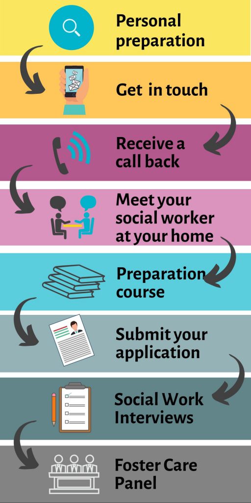 The fostering process | Adoption & Fostering